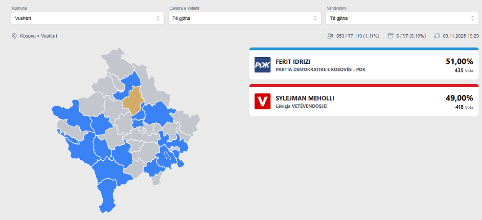 CEC Releases First Results: Tight Race in Vushtrri Between Ferit Idrizi ...