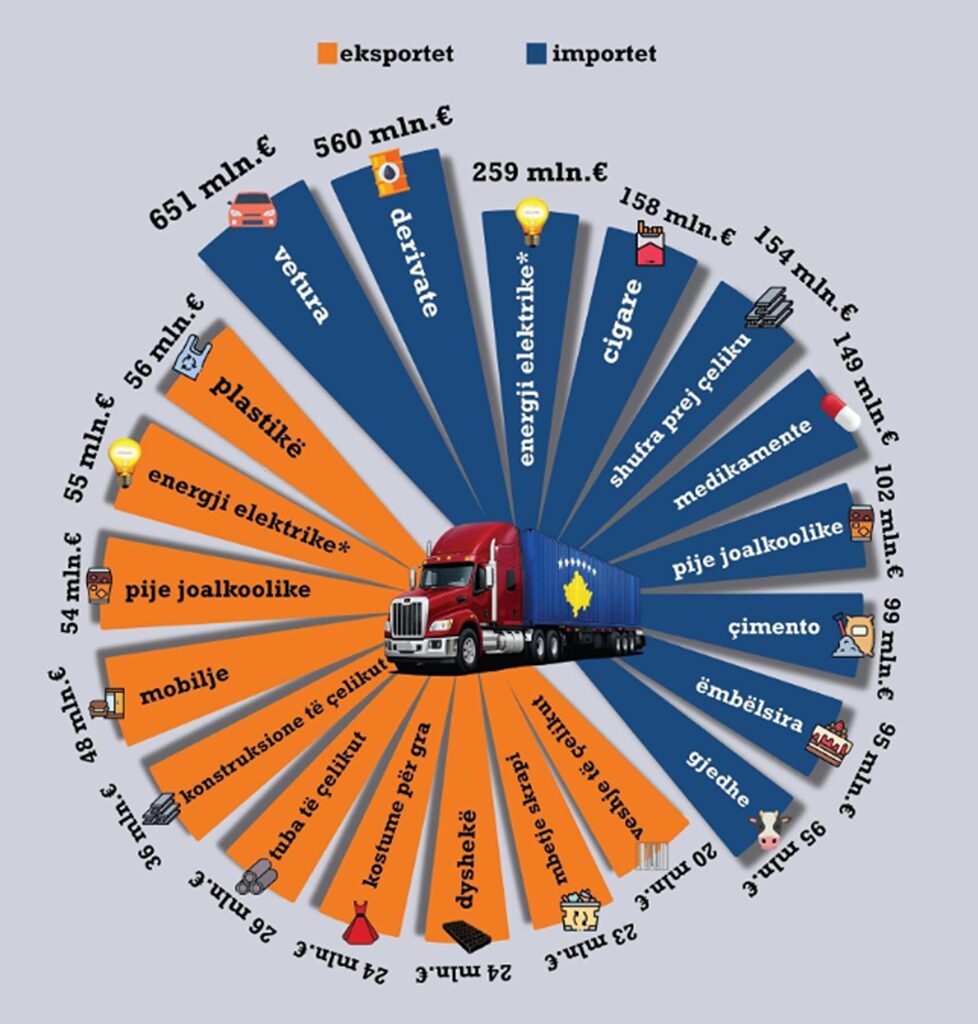 Top Ten Most Imported and Exported Products in 2025 - Rks News